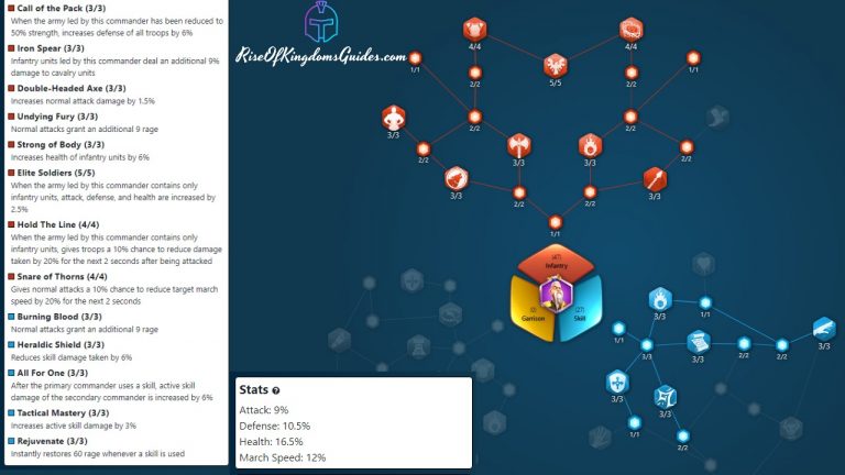Sun Tzu Talent Tree & Pairs 2025 Rise of Kingdoms - Rise of Kingdoms Guides