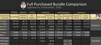 Rise of Kingdoms Super-Value Bundles Spreadsheet and Spending Guide ...