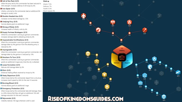 Pericles Talent Tree Build & Guide Rise of Kingdoms - Rise of Kingdoms ...