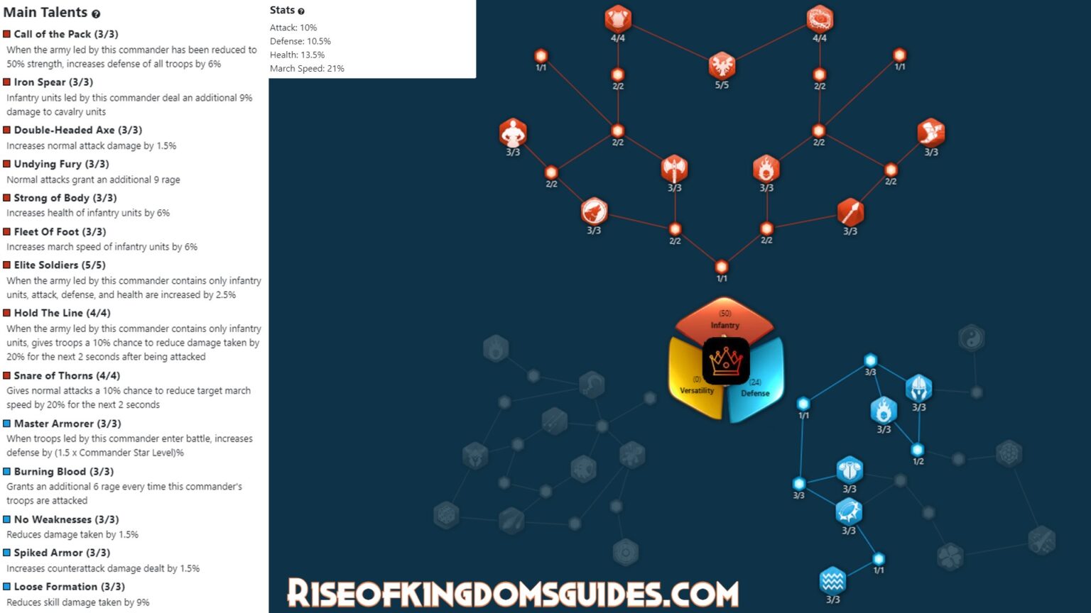 Pyrrhus Talent Tree Build & Guide Rise of Kingdoms - Rise of Kingdoms ...