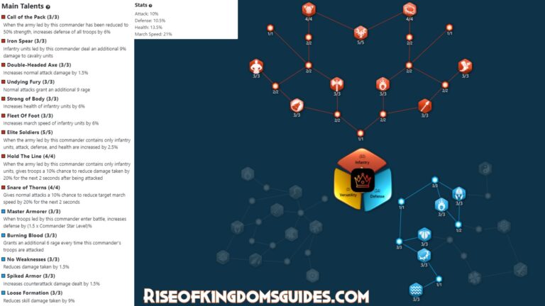Pyrrhus Talent Tree Build & Guide Rise of Kingdoms - Rise of Kingdoms ...