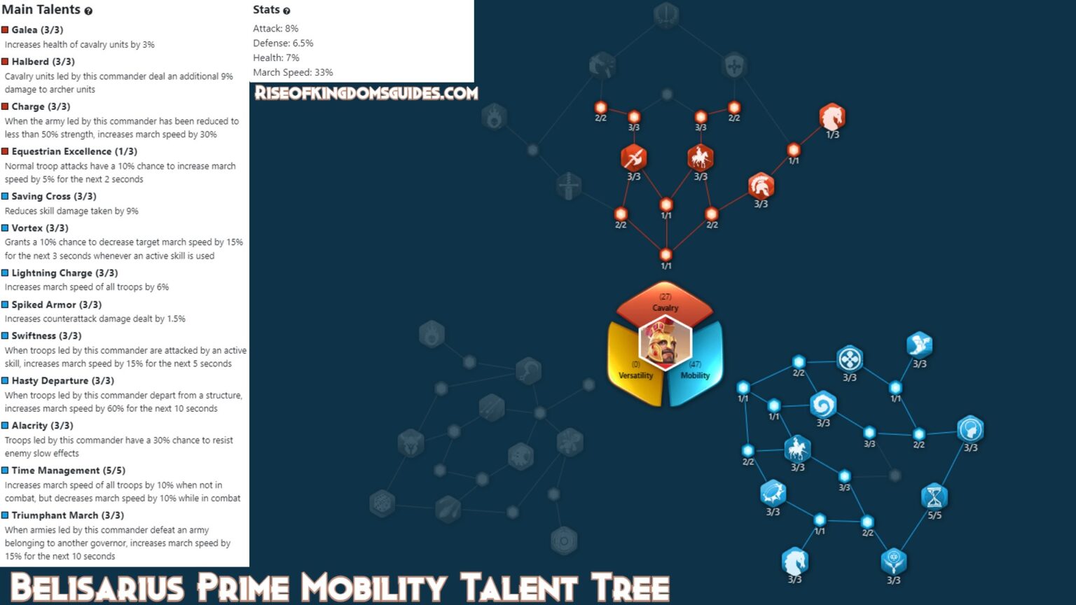 Belisarius Prime Talent Tree Build & Guide Rise of Kingdoms - Rise of ...